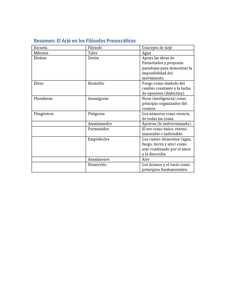 Arje Filosofos Tabla | PDF