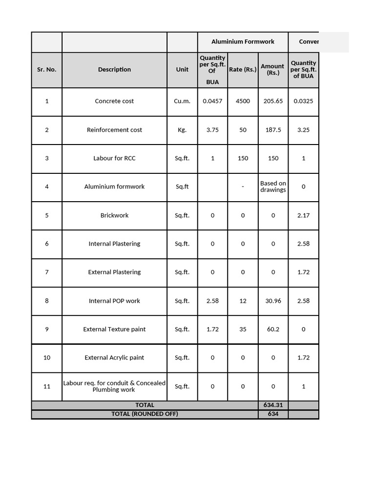 Construction Cost Comparison - Aluform Vs Conventional | PDF ...