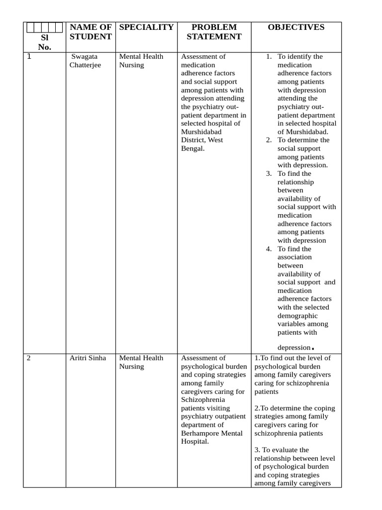 Final Problem Statement of MSC 1ST Year MMCH | PDF | Psychiatry | Mental Health
