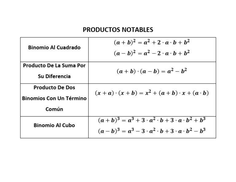 Resumen de Productos Notables | PDF