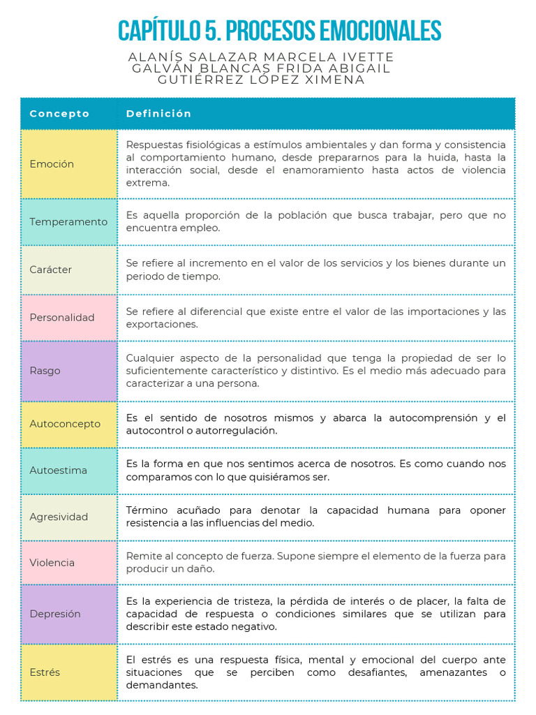Capitulo5.ProcesosEmocionales | PDF | Las emociones | Estrés (biología)