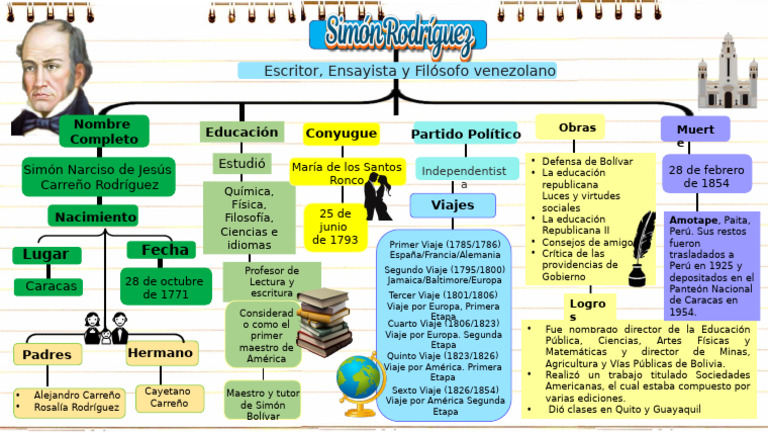 Mapa Mental de Simón Rodríguez | PDF