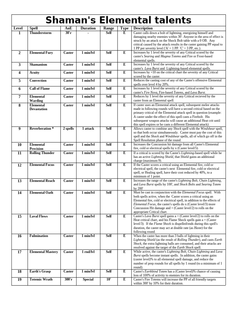 Shaman's Elemental Talents | PDF | Natural Hazards