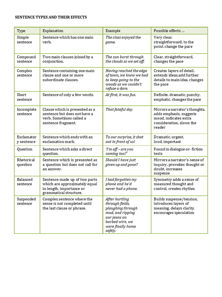 Sentence Types and Their Effects | PDF | Sentence (Linguistics ...