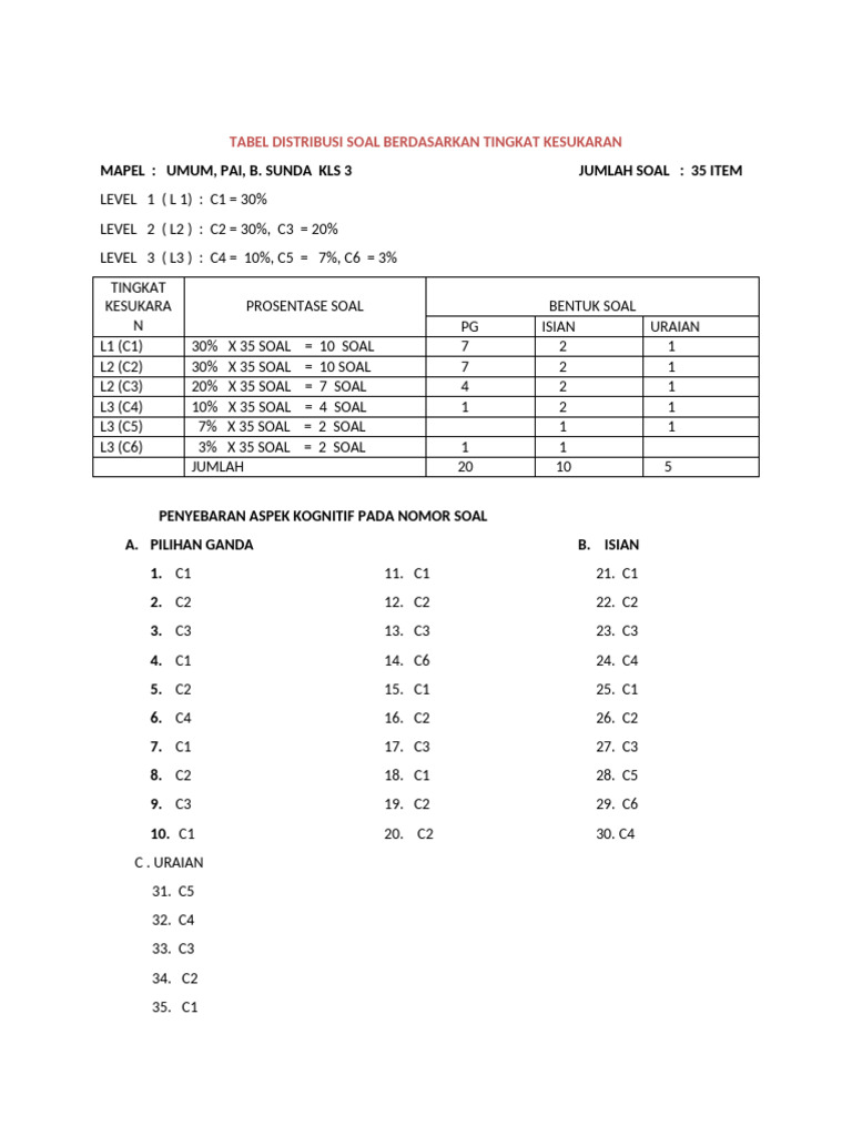 Distribusi Soal Berdasarkan Kesulitan | PDF | Chess Theory | Chess