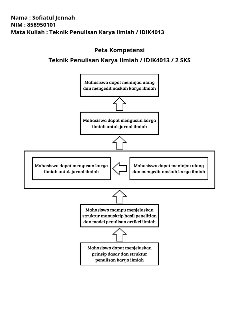Peta Konsep TPKI Sofiatul Jennah | PDF