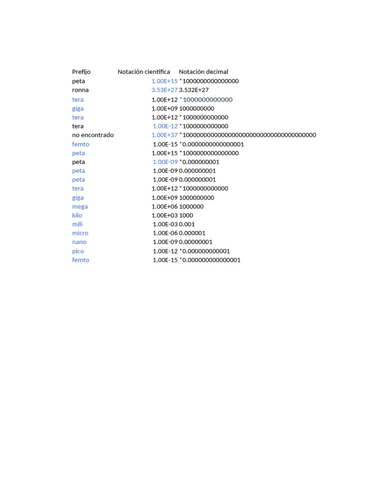 Tabla de Prefijos de Notación Científica | PDF