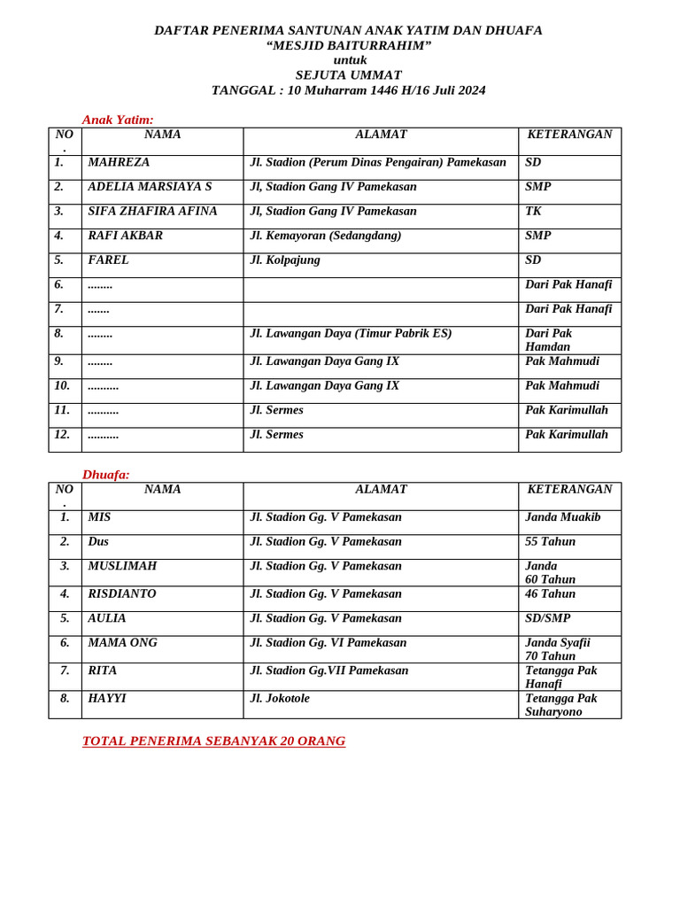 Daftar Penerima Santunan Anak Yatim Dan Dhuafa | PDF