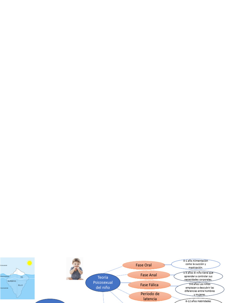 Mapa Mental Freud | PDF | Sigmund Freud | Sicología