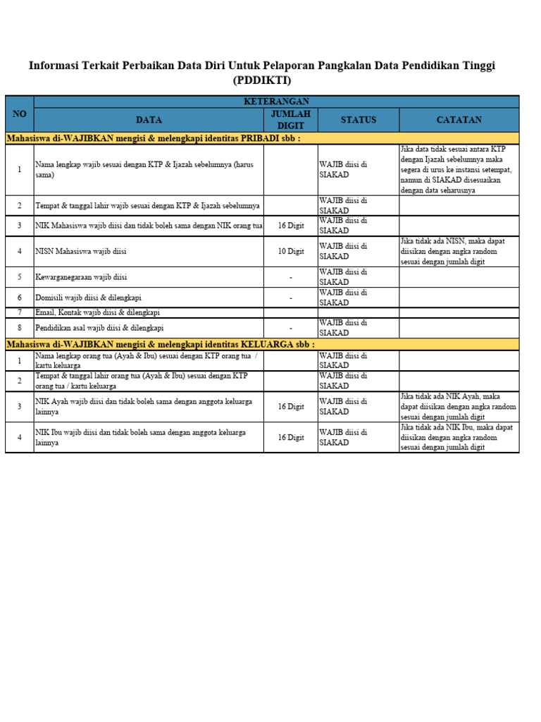 Informasi Perbaikan Data Diri MABA Untuk Pelaporan PDDIKTI | PDF