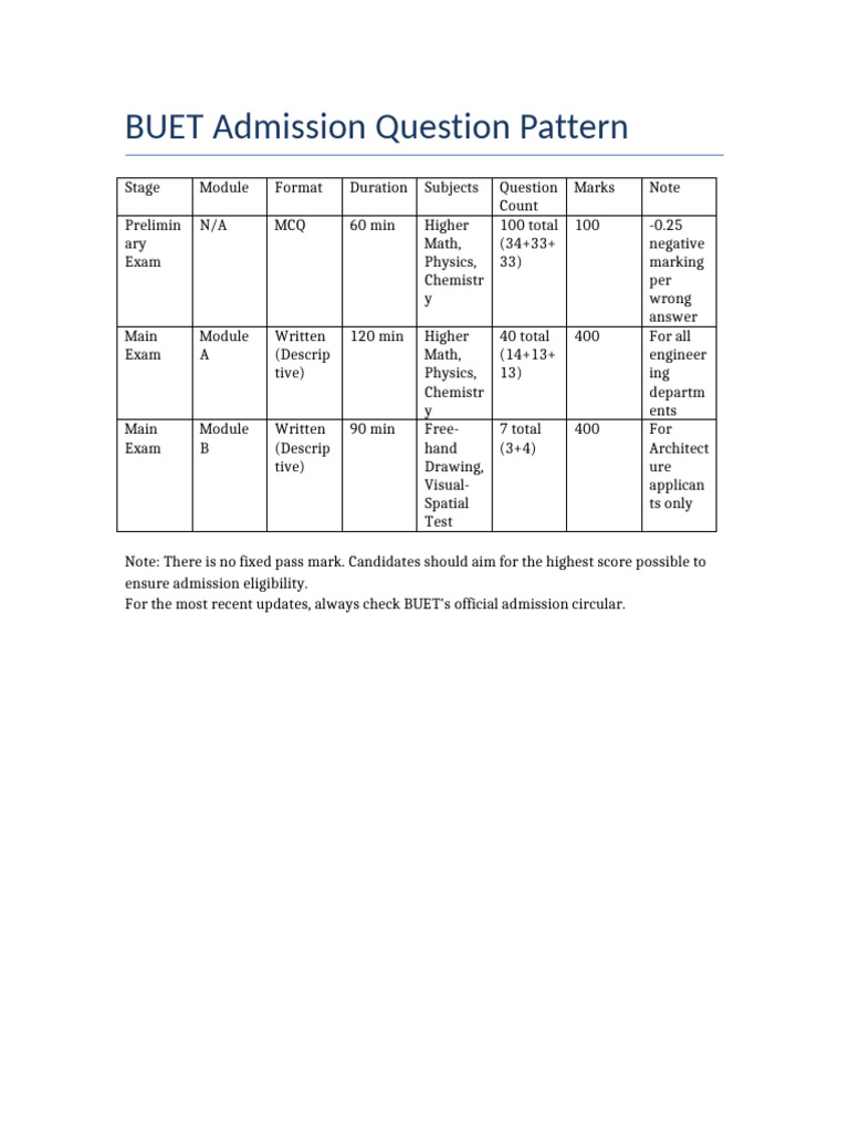 BUET Admission Test Pattern 2025 | PDF