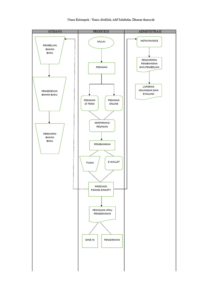 Flow Chart - Kelompok 4 | PDF