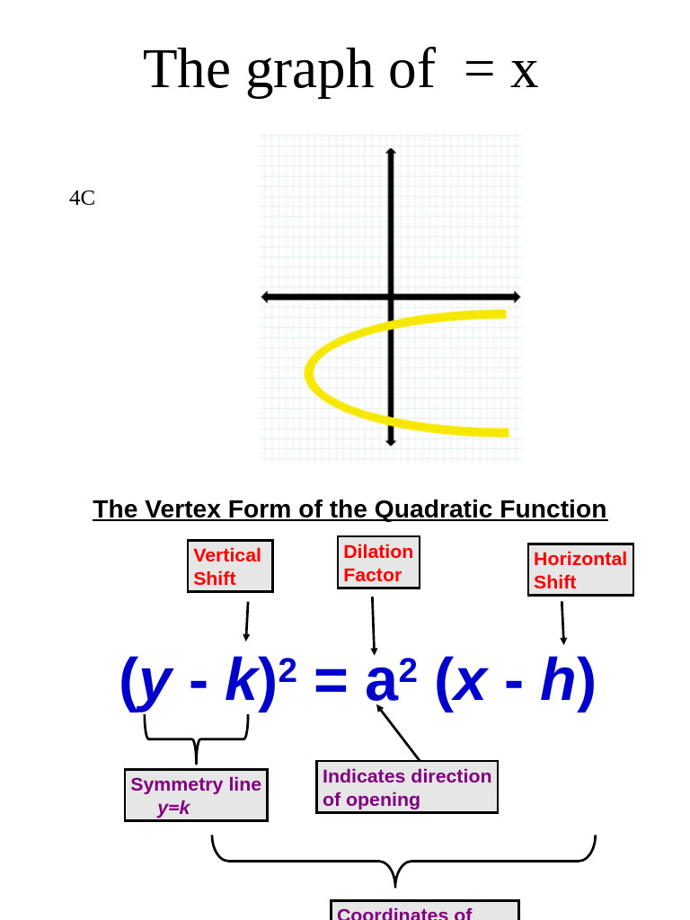 Understanding Quadratic Vertex Form | PDF