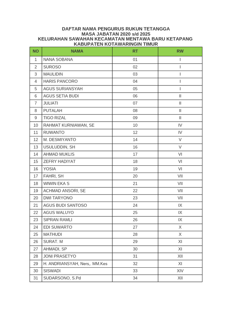 Daftar Nama RT Sawahan | PDF