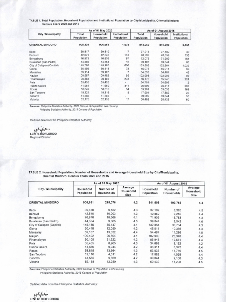 Oriental Mindoro Population 2020 Tables 1 and 2 | PDF | Statistical Data Sets | Statistics