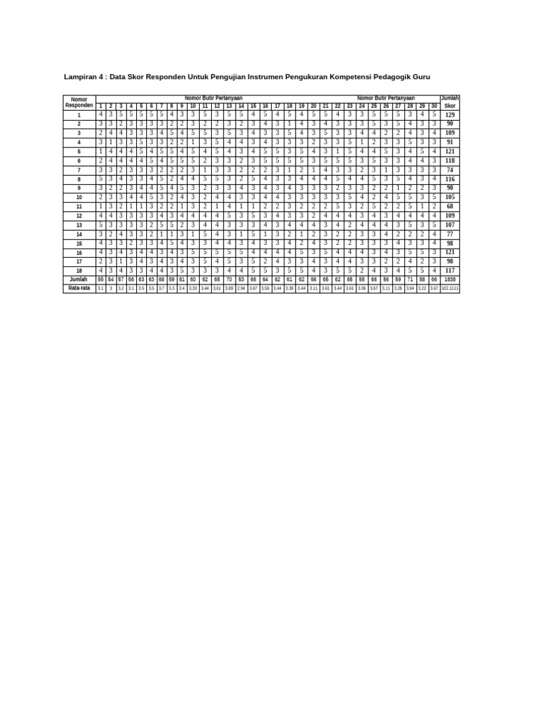 Lampiran 4, 5, Dan 6 Data Unt Pengujian Instrumen. | PDF