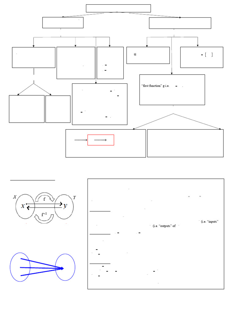 Topic 3 Concept Maps (H2 Functions) | PDF | Function (Mathematics) | Mathematical Objects