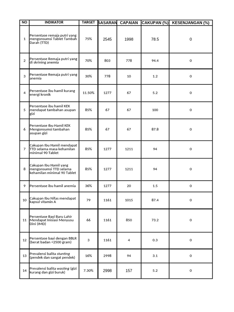 Cakupan Program Gizi 2024 dan Target | PDF