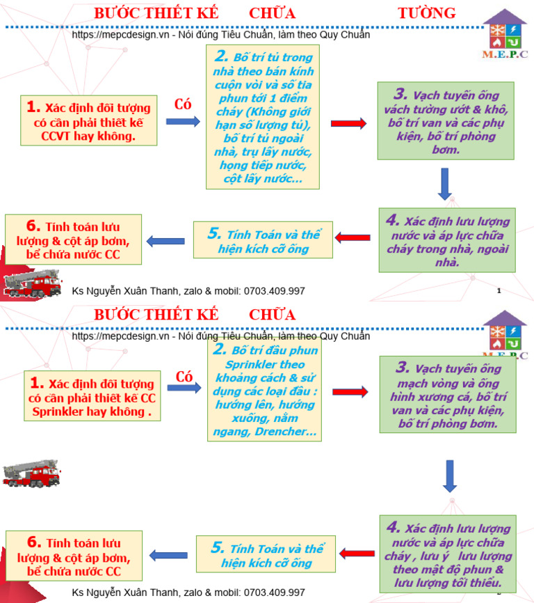 Quy trình Thiết Kế PCCC | PDF
