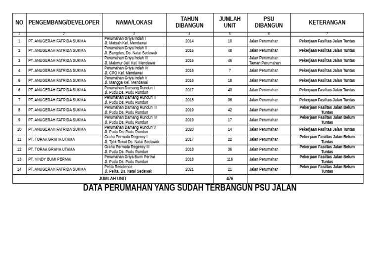 Data Perumahan Yang Sudah Terbangun Psu Jalan | PDF