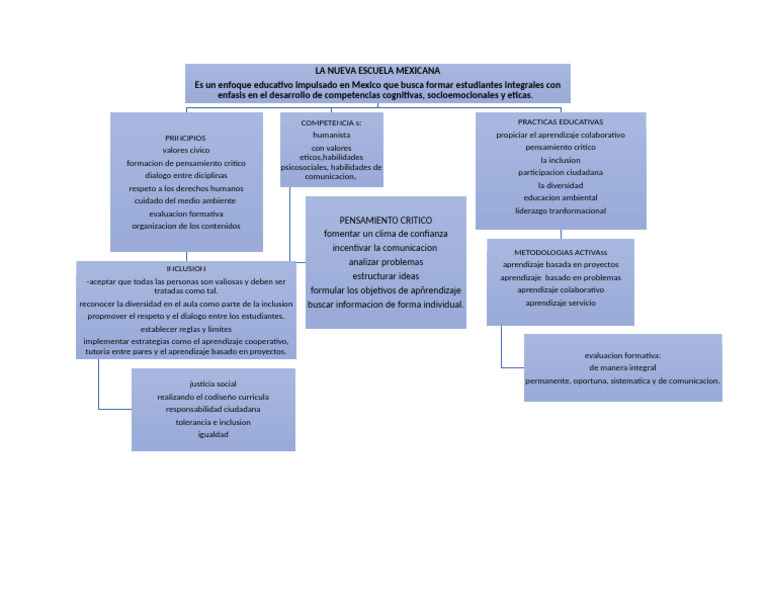 Mapa Conceptual de La NEM | PDF | Inclusión (Educación) | Aprendizaje