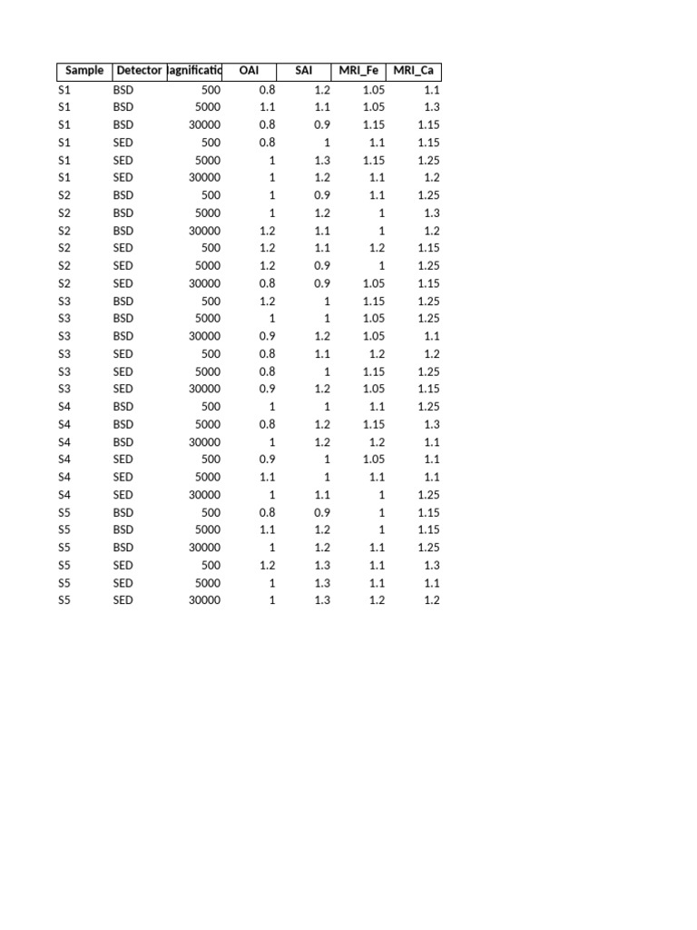 EDS Comparative Charts Data | PDF