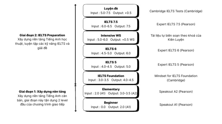 IELTS Program | PDF