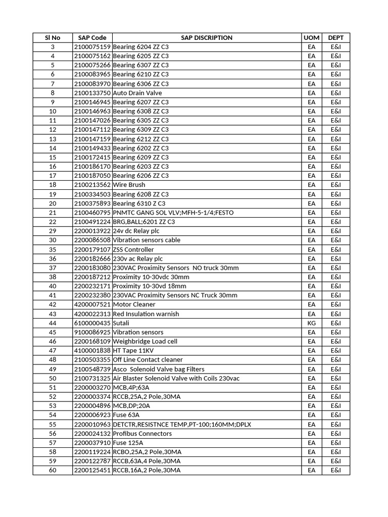 Min Max Items Budjet (1) | PDF | Materials | Electricity