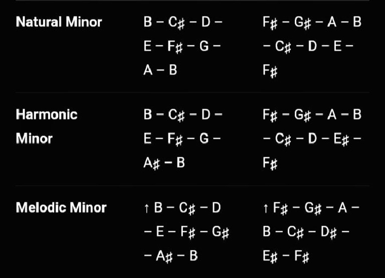 minor scale | PDF