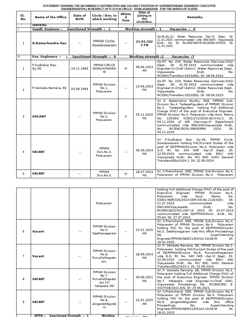 EEs, DEEs, AEEs & DAOs - Jan-25 | PDF