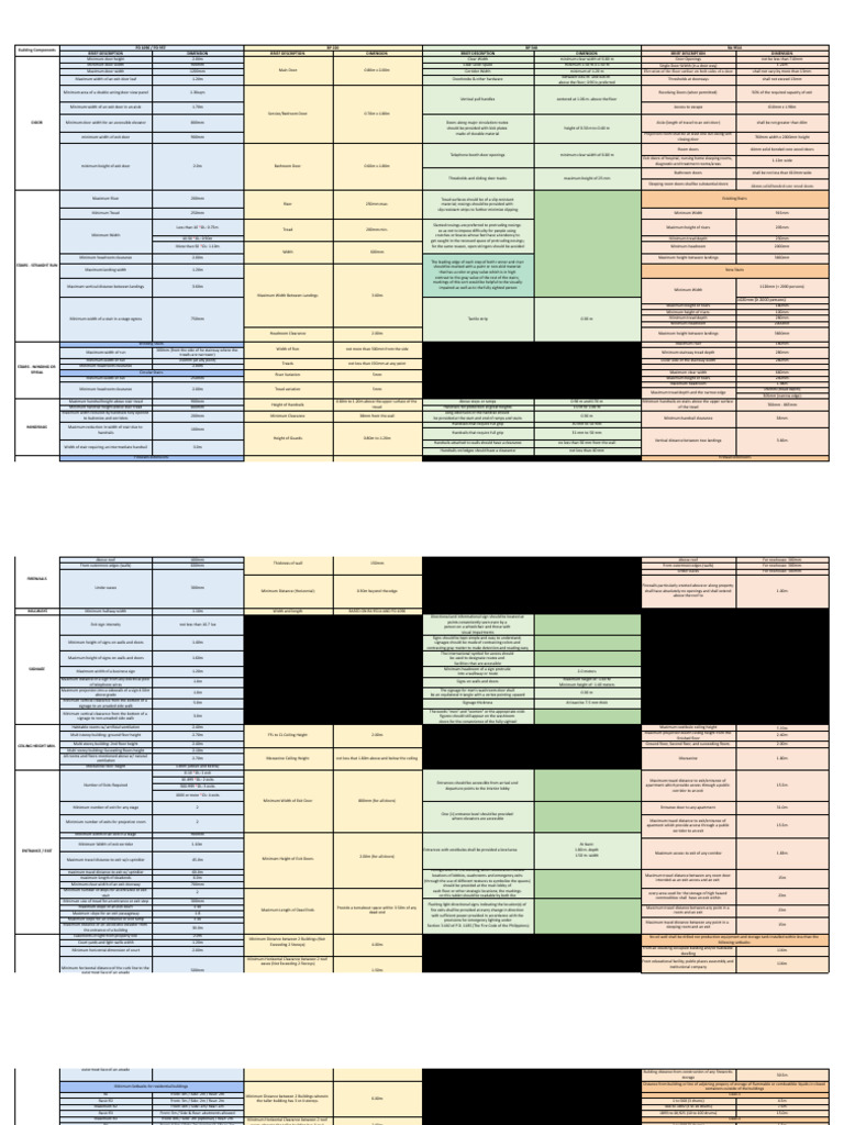 Summarized Minimum Requirements | PDF | Stairs | Door
