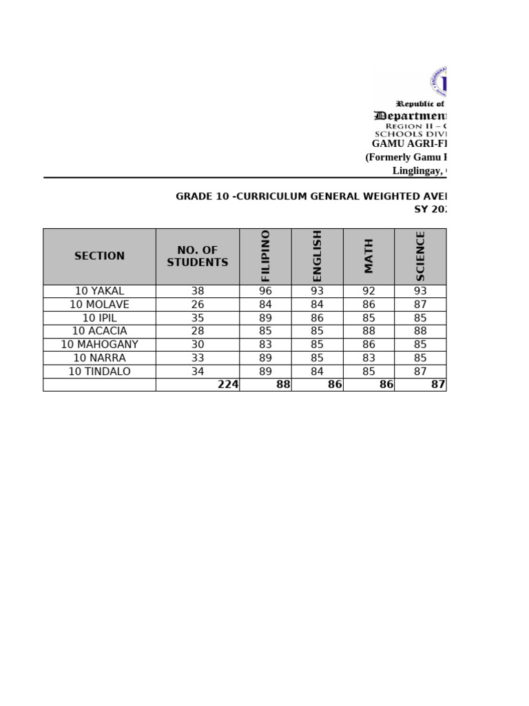 GWA GRADE 10 CURRICULUM | PDF