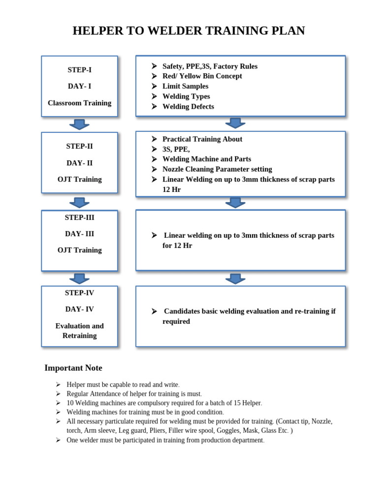 Training Plan Helper To Welder | PDF