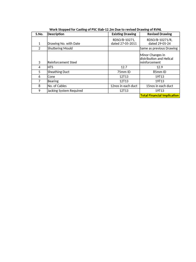 Impact Due To Drawing Revision of PSC Slab-12.2m | PDF