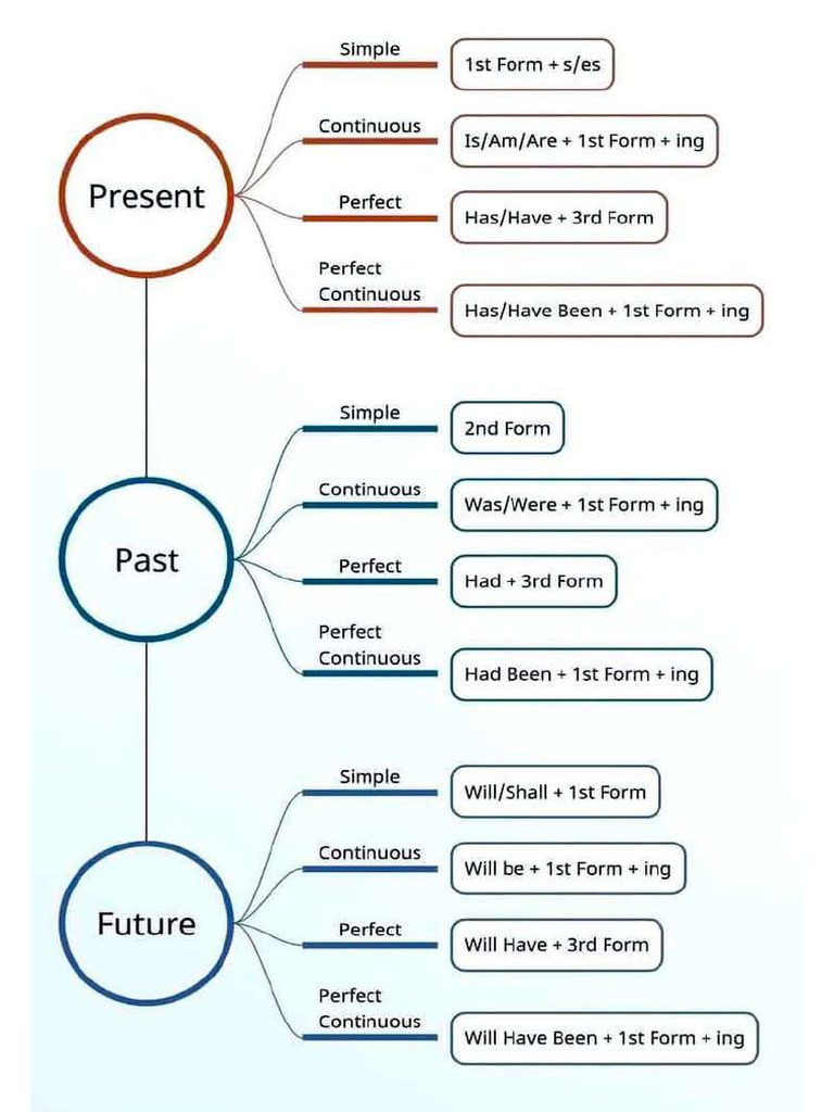 Past Present Future | PDF