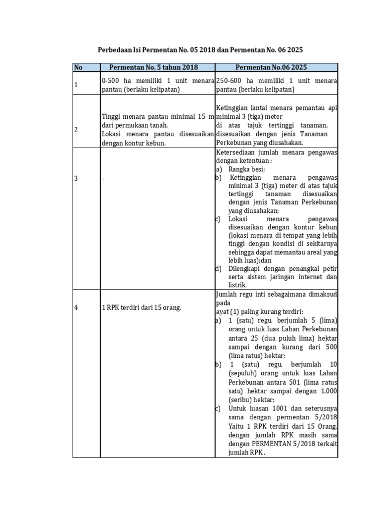 Perbedaan Permentan 05 2018 Dan 06 2025 Terkait Pembukaan Dan ...