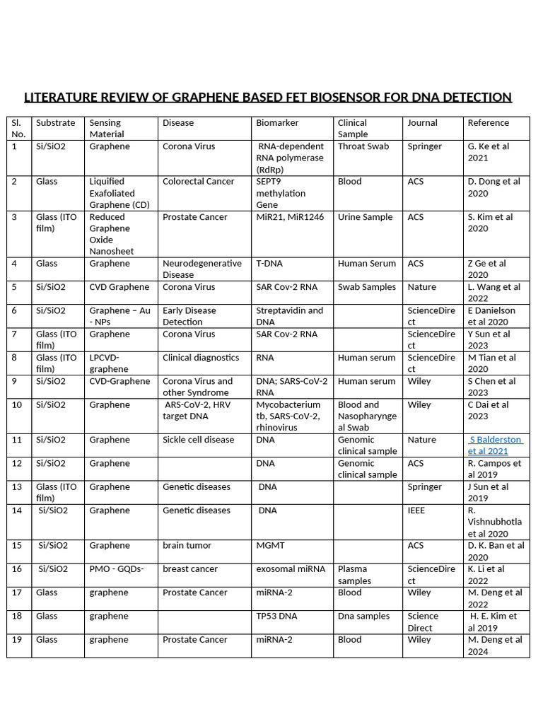 Graphene Based FET Biosensor For DNA Detection | PDF | Graphene | Cancer