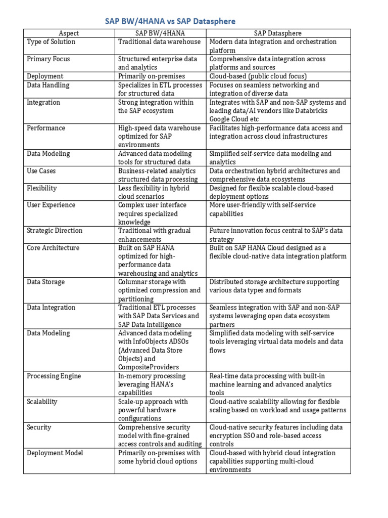 Sap Bw_4hana vs Sap Datasphere | PDF | Cloud Computing | Scalability