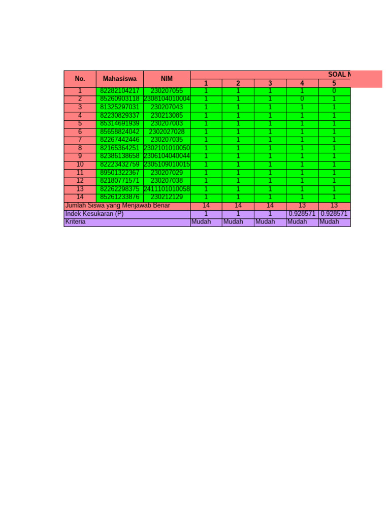 Tabel Indeks Kesukaran | PDF