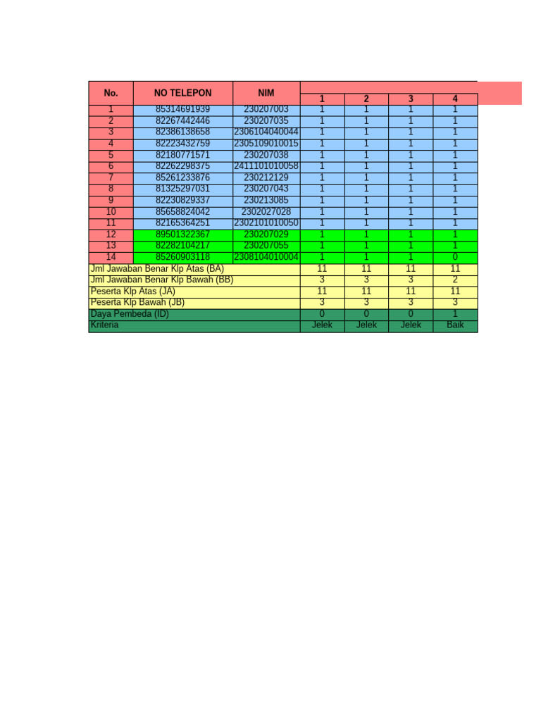 Tabel Daya Pembeda Soal Ujian | PDF