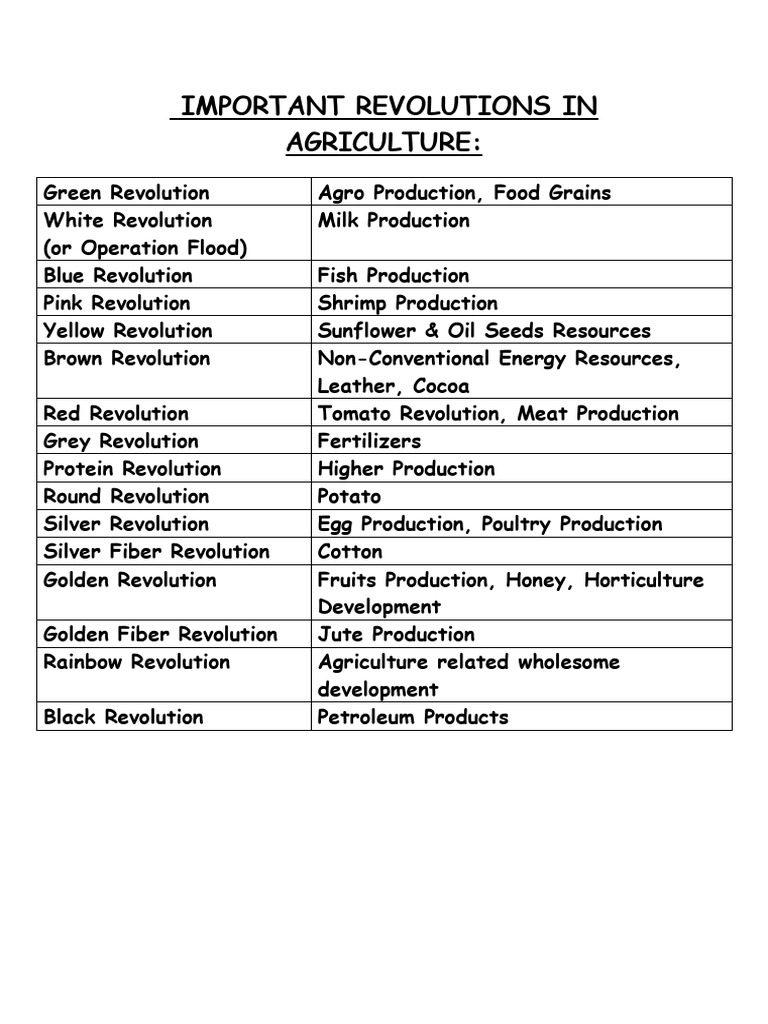 Key Agricultural Revolutions Explained | PDF