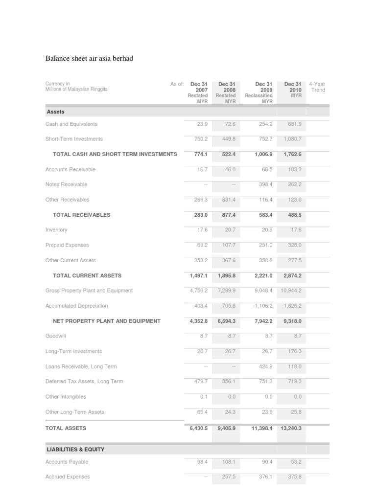 Balance Sheet Air Asia Berhad Atin | PDF | Balance Sheet | Expense