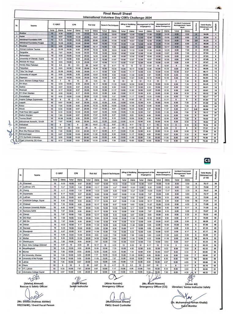 Final Result Sheet CERT-24 | PDF