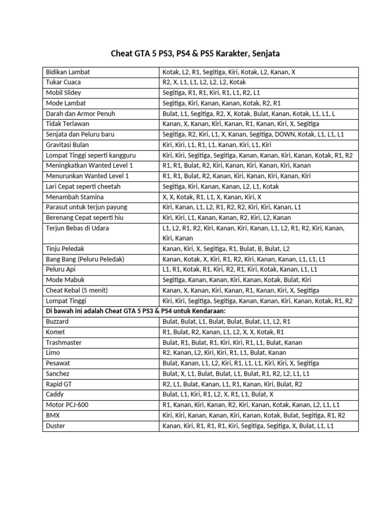 Cheat GTA 5 PS3 Dan PS4 | PDF