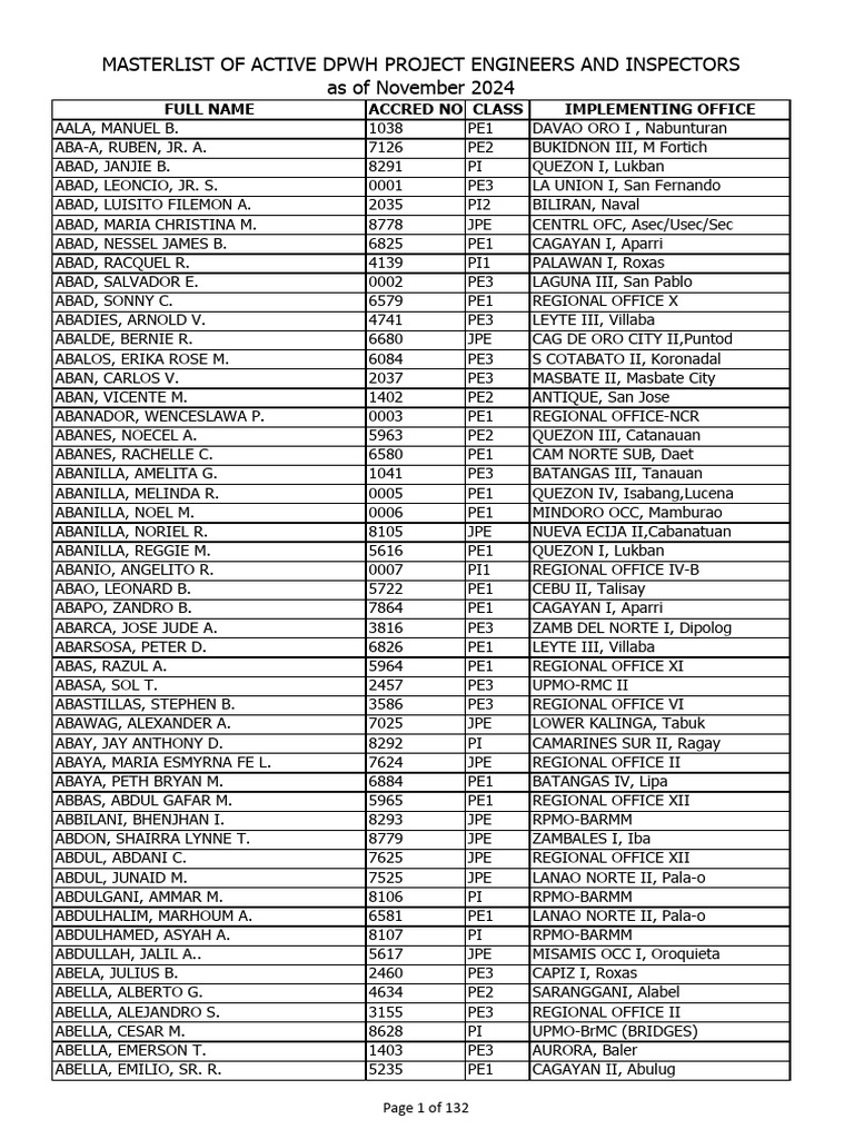 Masterlist of DPWH Project Engineers As of Nov 2024 | PDF | Philippines