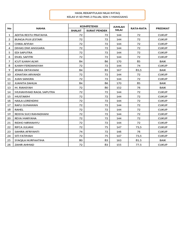Nilai IMTAQ PWS 2 2025 | PDF