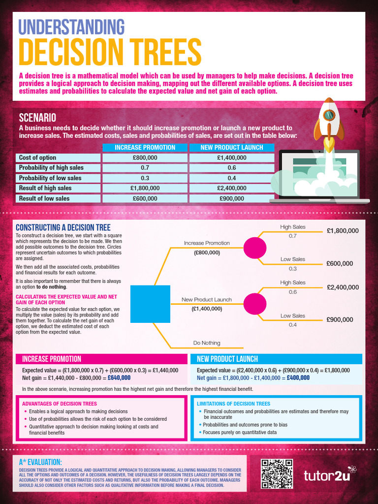 Tutor2u Understanding Decision Trees Poster | PDF | Decision Making | Risk