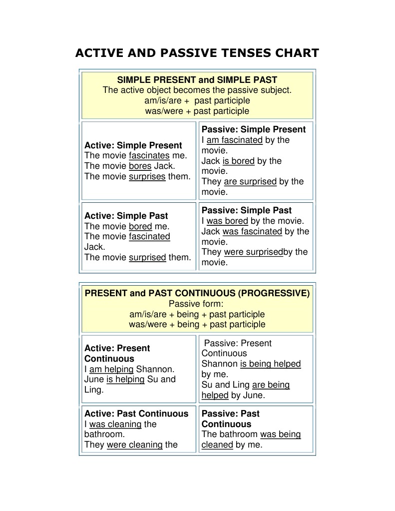 Tenses: Active and Passive Forms Chart | PDF | Perfect (Grammar ...