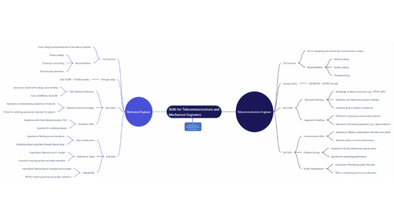 Mind Map English | PDF