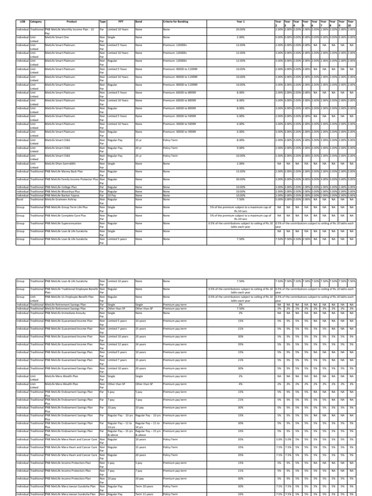 PNB MetLife Agent Commission Structure | PDF | Private Sector | Insurance